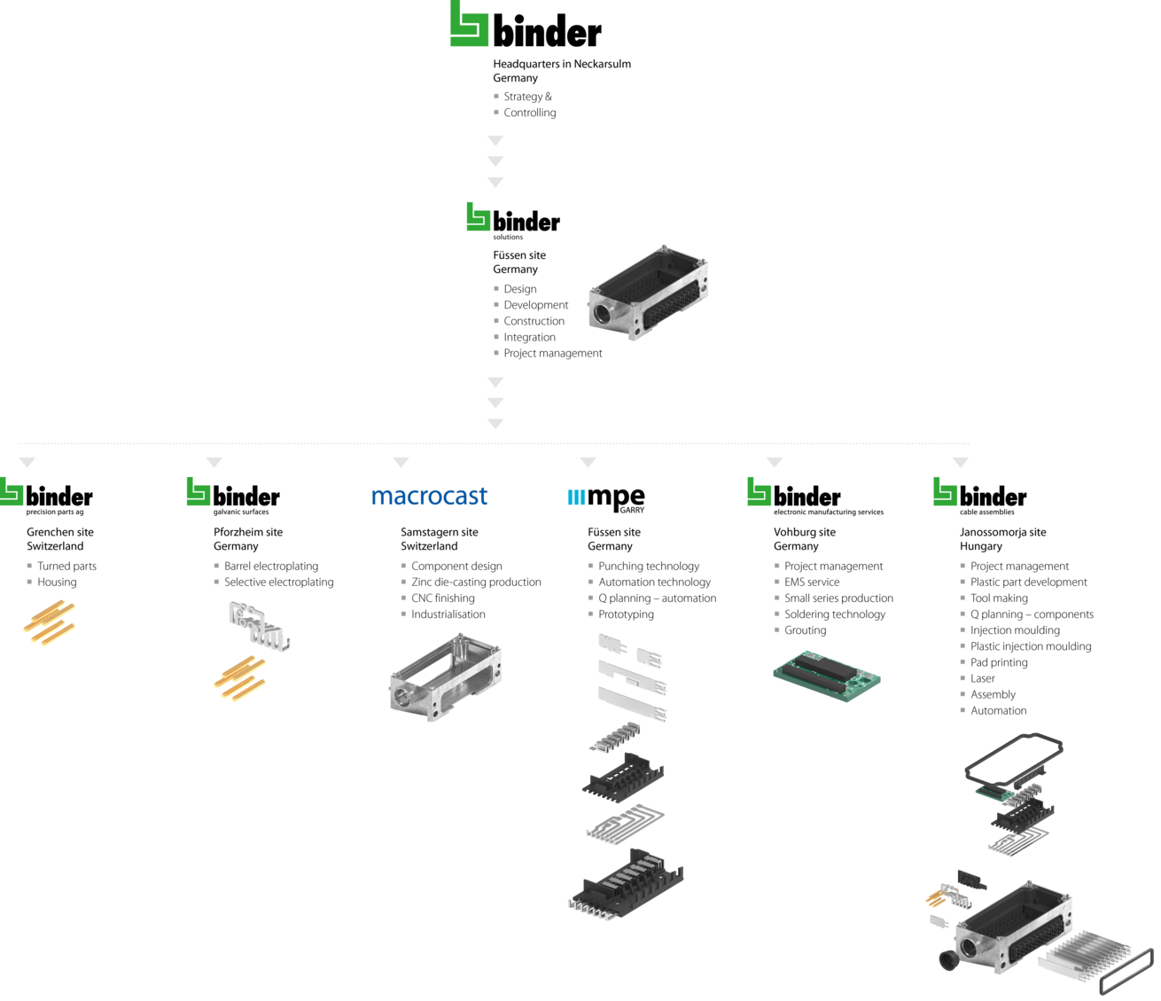 Systems development - binder solutions