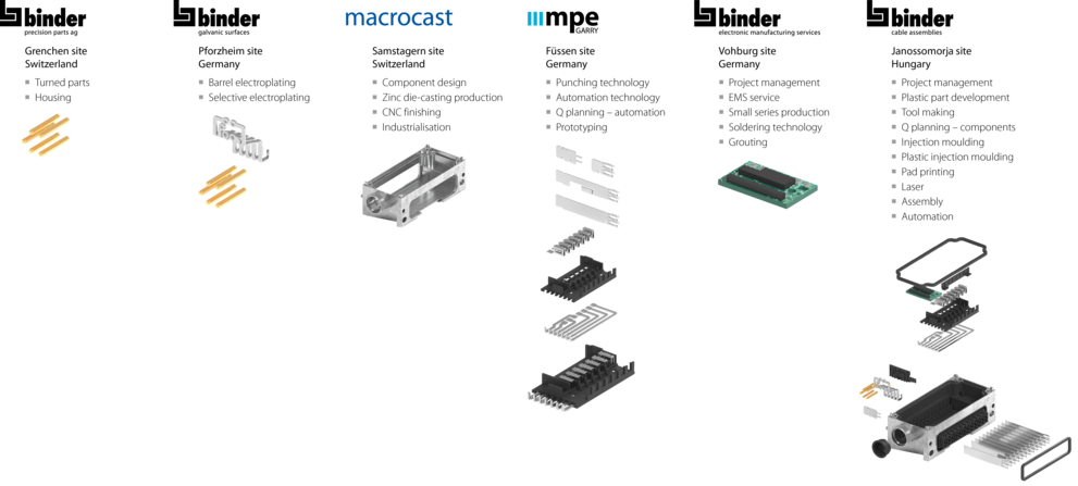 Mechanical development - binder solutions